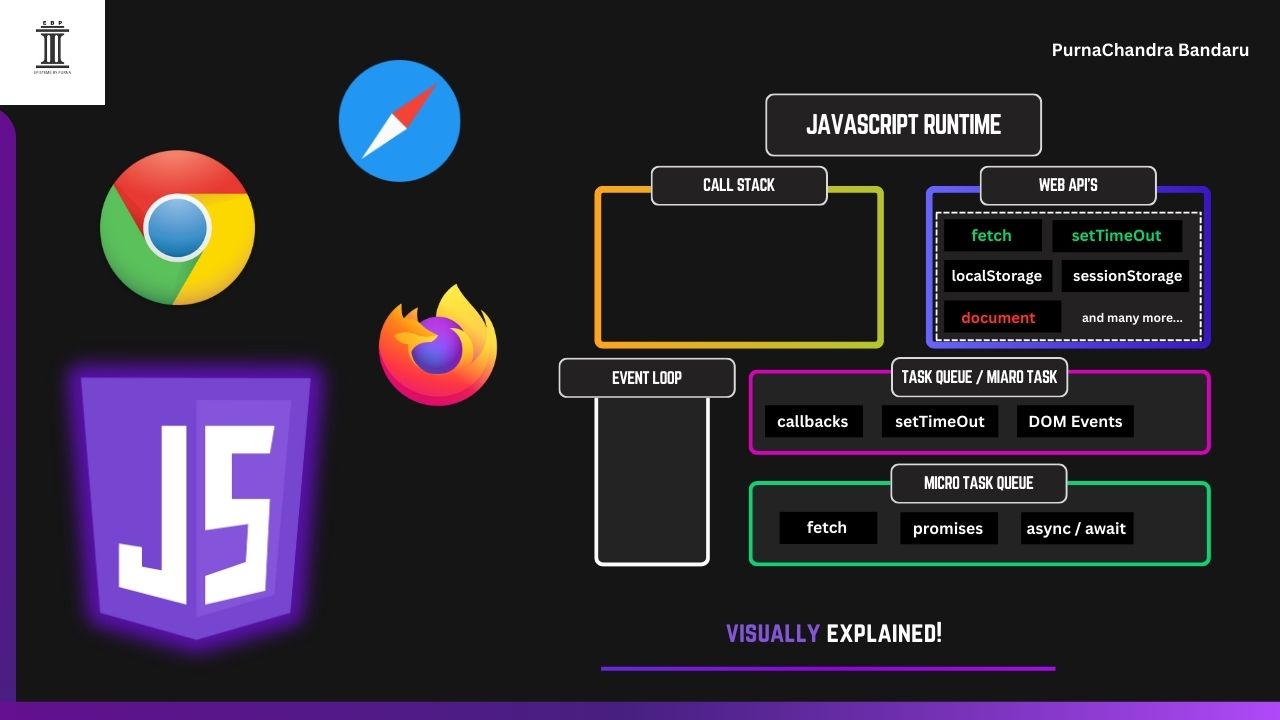 Callbacks make JavaScript Asynchronous! - Episteme By Purna